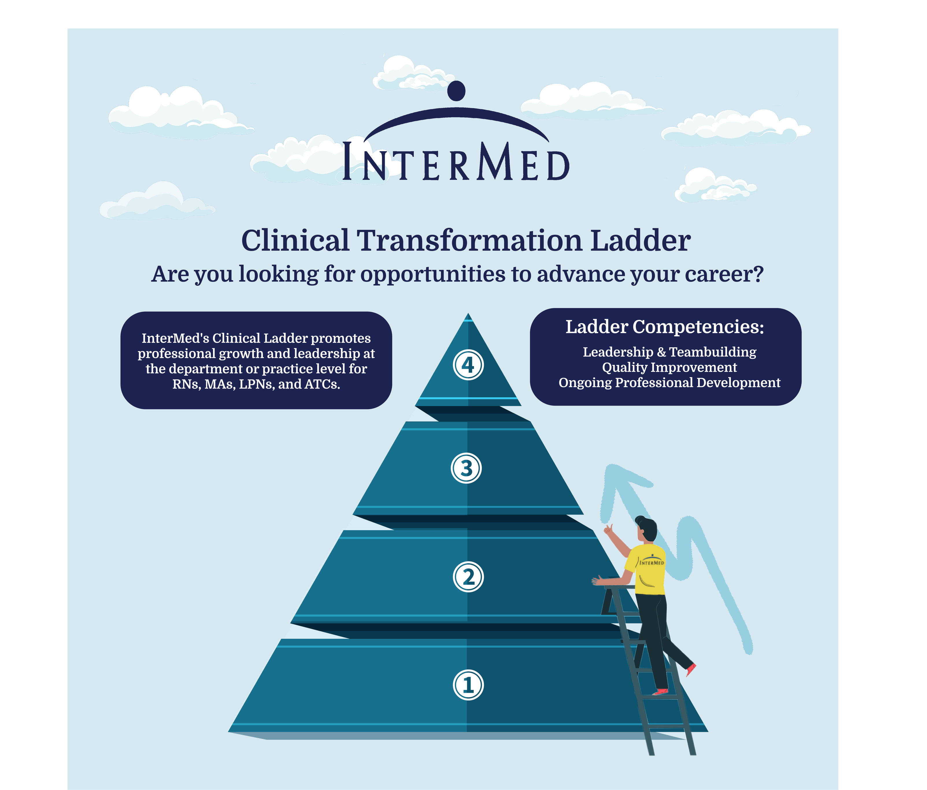 Clinical Transformation Ladder